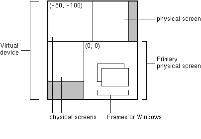 Diagram of virtual device encompassing three physical screens and one primary physical screen. The primary physical screen  shows (0,0) coords while a different physical screen shows (-80,-100) coords.